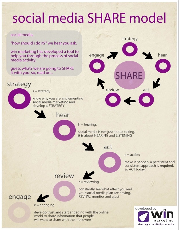 Win Marketing develops the social media SHARE model into a detailed ...